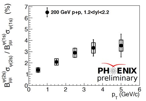 Fraction Of ψ 2s J ψ As A Function Of Transverse Momentum In Download Scientific Diagram