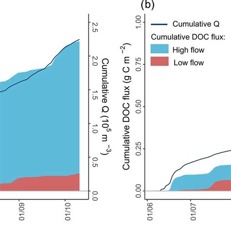 Cumulative Dissolved Organic Carbon Doc Flux In G Doc C M −2 And