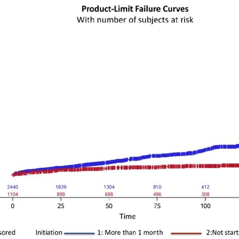 Product Limit Failure Curves With Number Of Subjects At The Risk For Tb Download Scientific