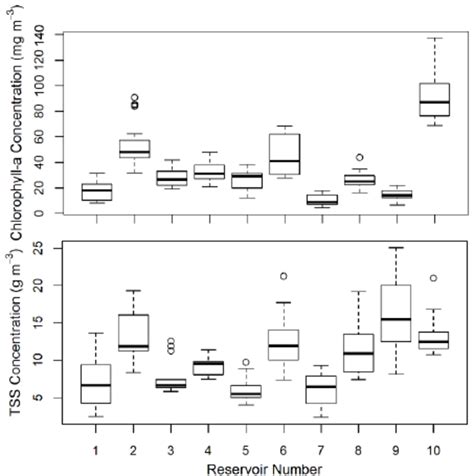 Concentrations Of Tss And Chl A In All Reservoirs Collected Throughout Download Scientific