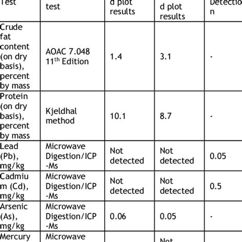 Controlled Experiment Yield Test Results Tested At Industrial