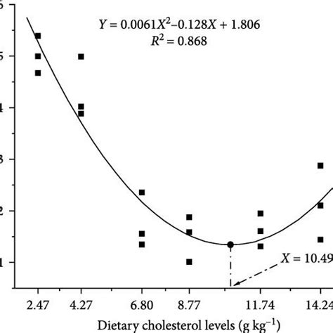 Quadratic Curve Analysis Of The Relationship Between Dietary