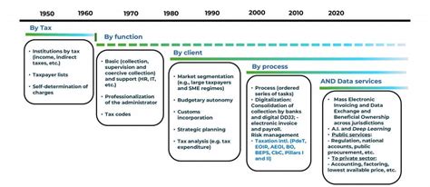 The Future Of Tax Administrations Lies In The Intelligence Generated By