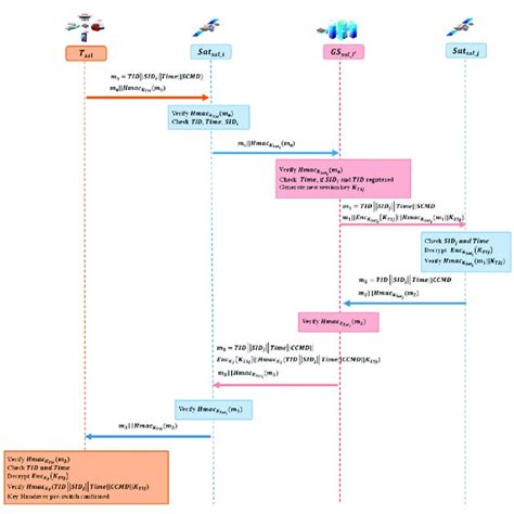 Comparison Of Terminal Authentication Cost 7 1012 Download