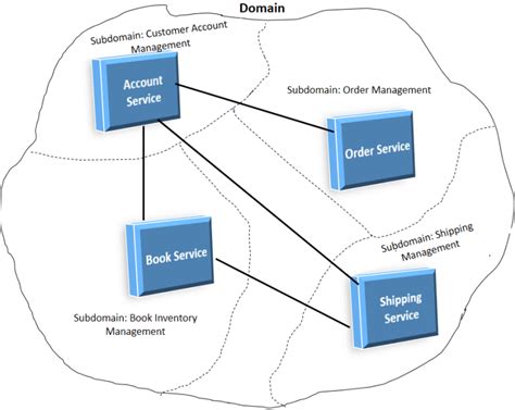 Application Decomposition To Microservice Dinesh On Java
