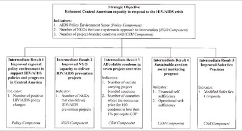 Central American Hivaids Prevention Activity Results Download