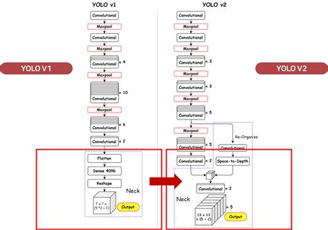 Paper Review A Comprehensive Review Of Yolo Architectures In Computer