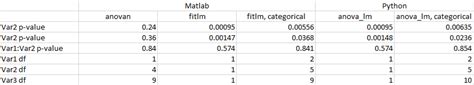 Getting Different Results From 2 Way Anova In Matlab Vs Python Cross Validated