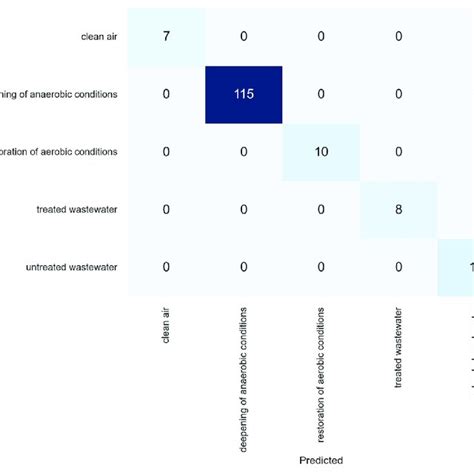 Contingency Matrix For Extra Trees Model On The Test Set Greater Blue