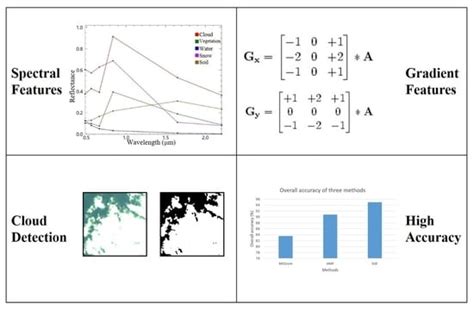 A Cloud Detection Method Based On Spectral And Gradient Features For Sdgsat 1 Multispectral Images