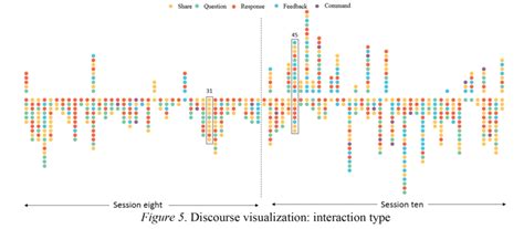 Discourse Visualization Interaction Type Download Scientific Diagram