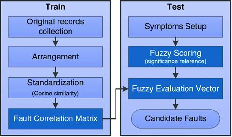 Flowchart Of Fuzzy Semantic Inference Based Rapid Diagnosis Download Scientific Diagram