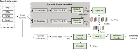 Figure 1 From Transfer Learning For Low Resource Multi Lingual And