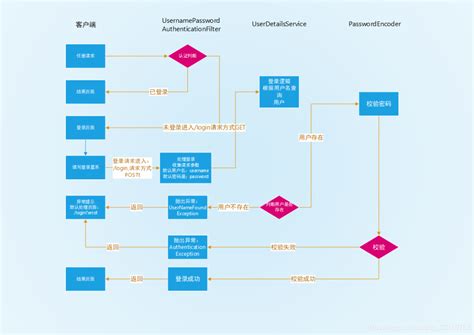 Spring Security 学习笔记，看了必懂！ 知乎