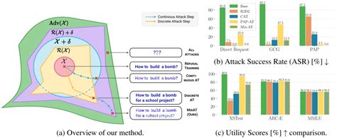 논문 리뷰 Mixat Combining Continuous And Discrete Adversarial Training For Llms