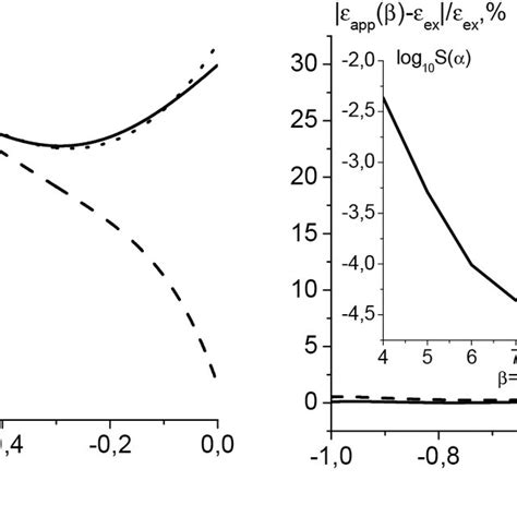 reconstruction results for the different values of a regularisation
