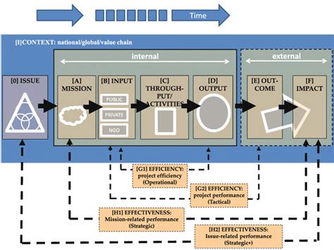 The Partnership Monitoring And Evaluation Framework Source Van Tulder