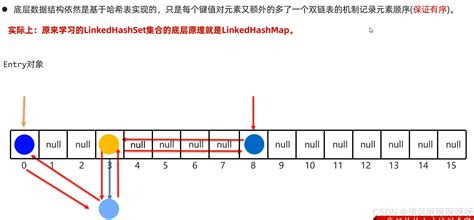 map双列集合下的hashmap，linkedhashmap，treemap map linkedhashmap csdn博客