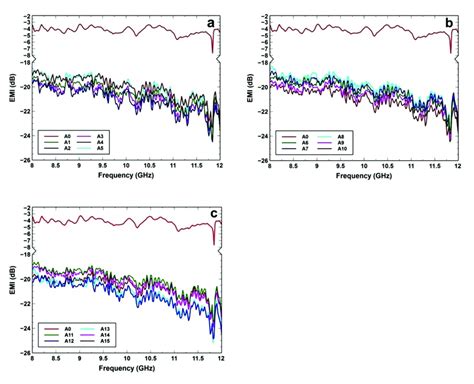 evaluation of emi values for a a0 a1 a5 b a0 a6 a10 and c