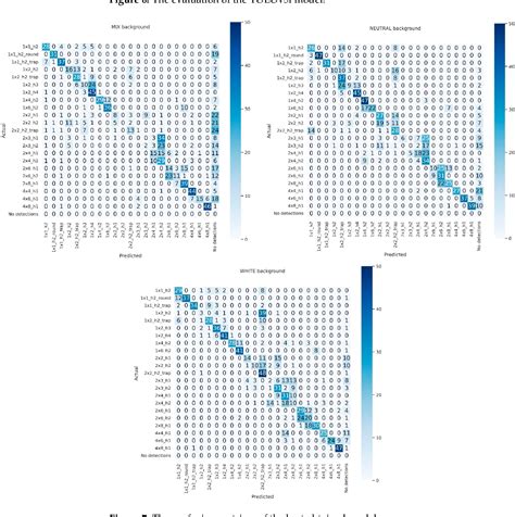 Figure 7 From The Efficiency Of YOLOv5 Models In The Detection Of Similar Construction Details