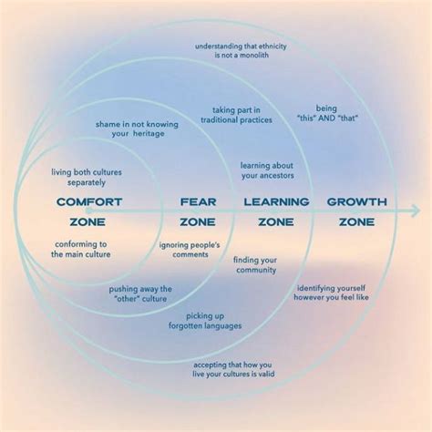 From Comfort Zone To Growth Zone In Your Identity