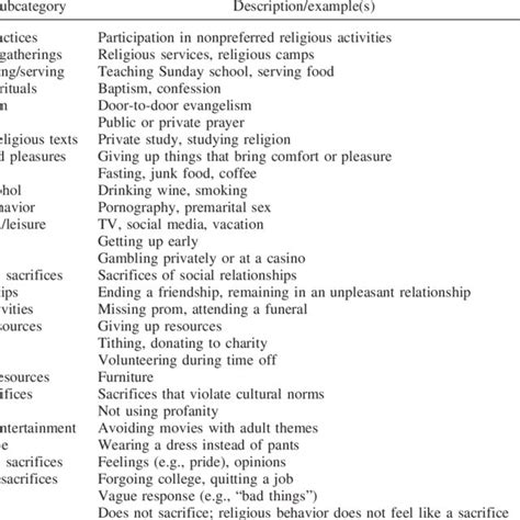 Types Of Religious Sacrifices N 427 Download Scientific Diagram