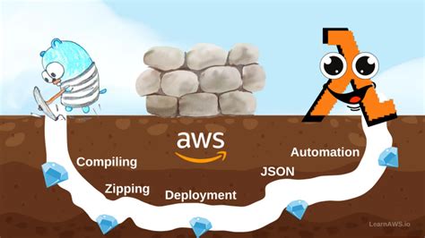 Build And Deploy Aws Lambda In Go