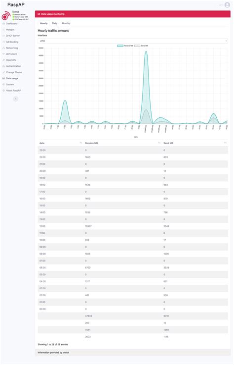 Data Usage Not Reporting Correctly Issue RaspAP Raspap Webgui GitHub