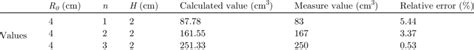 Difference Between Calculated And Measured Values Of Volume Download