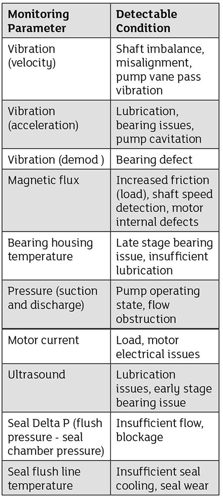 How Multiparameter Monitoring Improves Pump Reliability Pumps And Systems