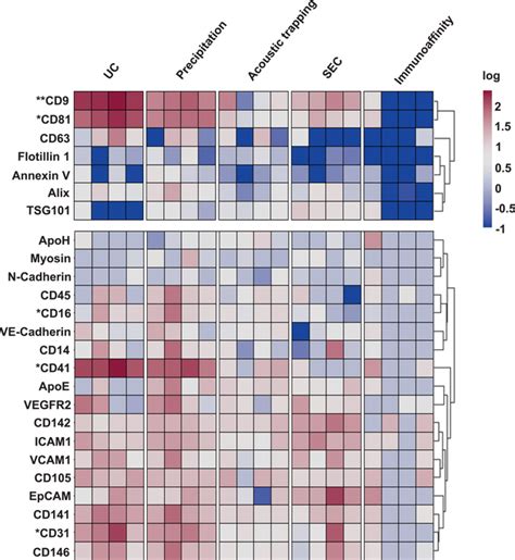 Heatmap Of Plasma Ev Derived From Different Isolation Methods Using The