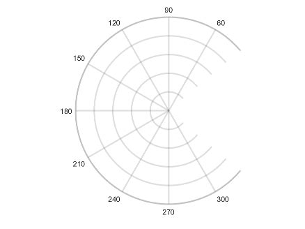 PolarAxes Properties