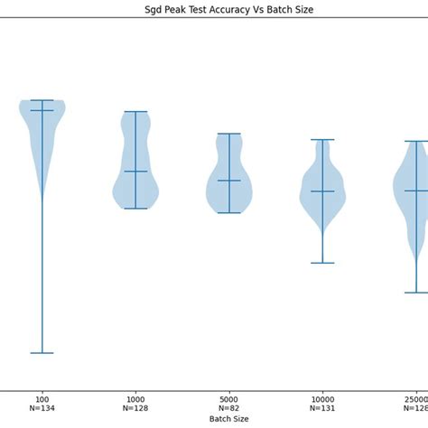 Full Results Of Sgd Including Batch Size Of 10 Download Scientific