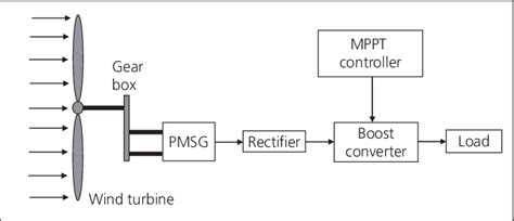 Block Diagram Of A Wecs Download Scientific Diagram