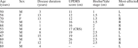 Clinical Details Of The Pd Patients Updrs Unified Parkinsons Disease