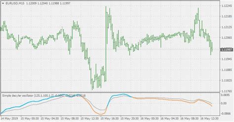 Simple Decycler Oscillator Mt4 Indicator