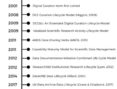 Brief Timeline Of Digital Curation And Significant Models Download Scientific Diagram