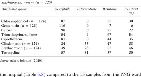 Antibiotic Resistance Patterns Of Staphylococcus Aureus Isolated From