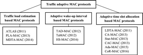 Taxonomy Of Traffic Adaptive Mac Protocols For Wban [22] Download Scientific Diagram