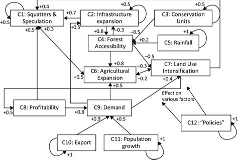 1 Fuzzy Cognitive Map Of Deforestation In The Brazilian Amazon