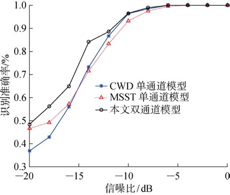 基于双通道卷积神经网络的雷达信号识别