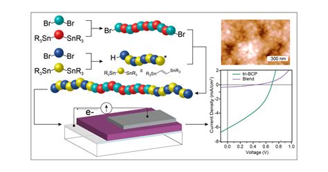 Fully Conjugated Donoracceptor Block Copolymers For Organic Photovoltaics Via Heckmizoroki