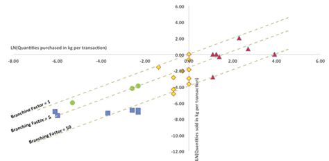 Quantity And Branching Factor Analysis Using Log Values Download
