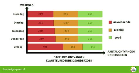 Wat Is Een Staafdiagram Inzicht And Vergelijking Lean Six Sigma Groep