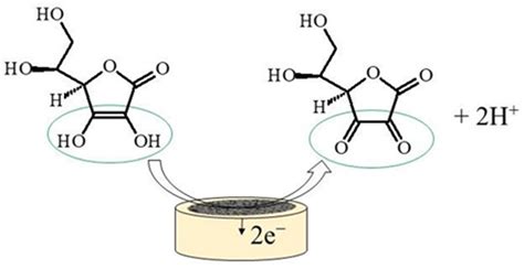 Figure 1 From A Review On Electrochemical Microsensors For Ascorbic Acid Detection Clinical