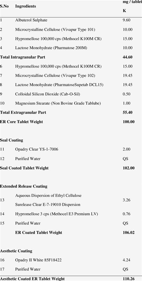Finalized Formulation Batch No K Download Scientific Diagram