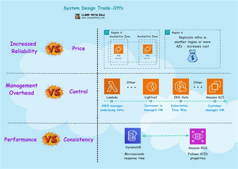 rajdeep saha on linkedin systemdesign aws 23 comments