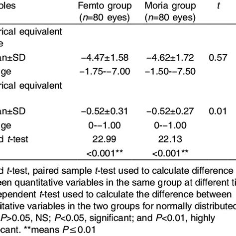 Comparison Of Spherical Equivalent Before And After Treatment Among The