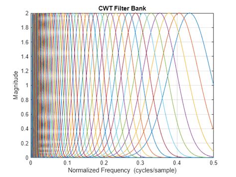cwtfilterbank