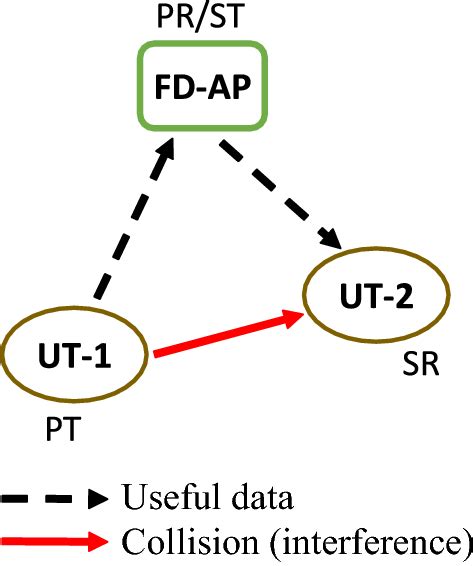 Inter User Interference In Ibfd Wirelss Lan Download Scientific Diagram